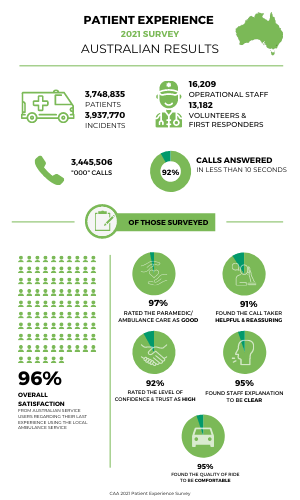 Patient Experience Survey | Council Of Ambulance Authorities