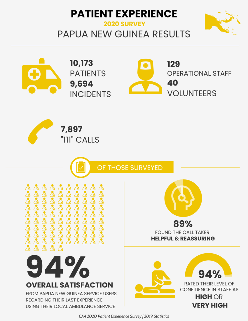 Patient Experience Survey | Council Of Ambulance Authorities