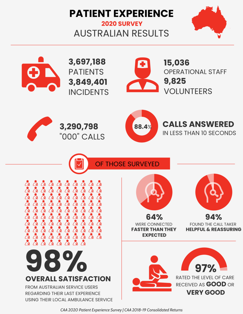 Patient Experience Survey | Council Of Ambulance Authorities