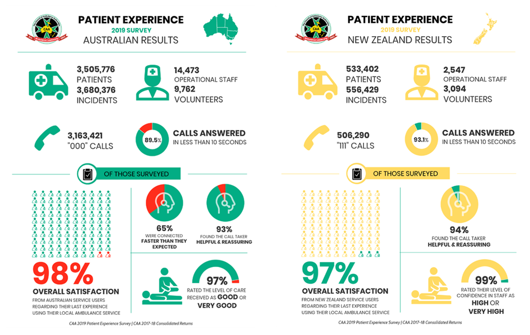 Patient Experience Survey | Council Of Ambulance Authorities